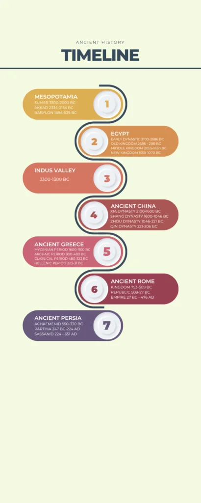Ancient History Timeline - Wordsies Essay Service